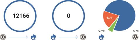 Drupal Vs Wordpress 2018 Everything You Need To Know Opensense Labs