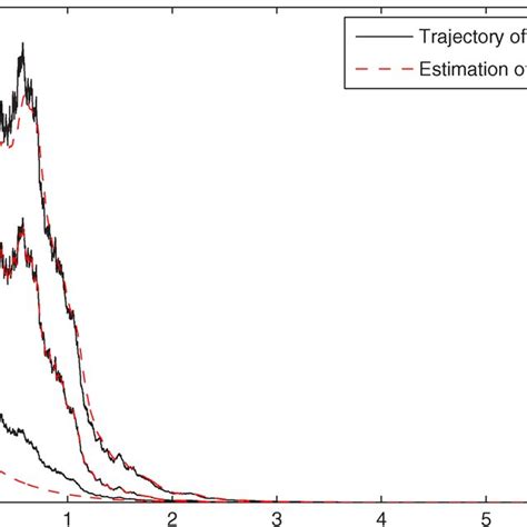 Trajectory And Estimate Of Download Scientific Diagram