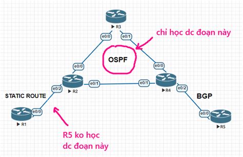 Lỗi Không Nhận Route Khi Redistribute Ospf Vào Bgp