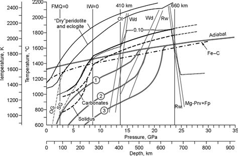 An Example Of Peridotite And Eclogite Solidi At F O 2 Described By Download Scientific Diagram