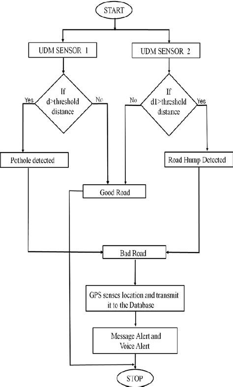Figure 3 From Automatic Detection And Notification Of Potholes And