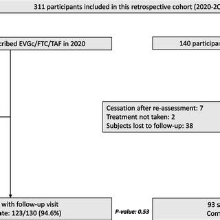 Flow Chart Of Participants Who Consulted After Sexual Exposure To HIV Download Scientific