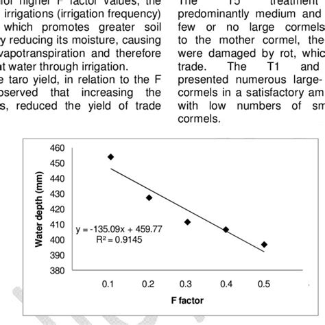 Total Water Applied At Different Irrigation Frequencies F Factor Download Scientific Diagram
