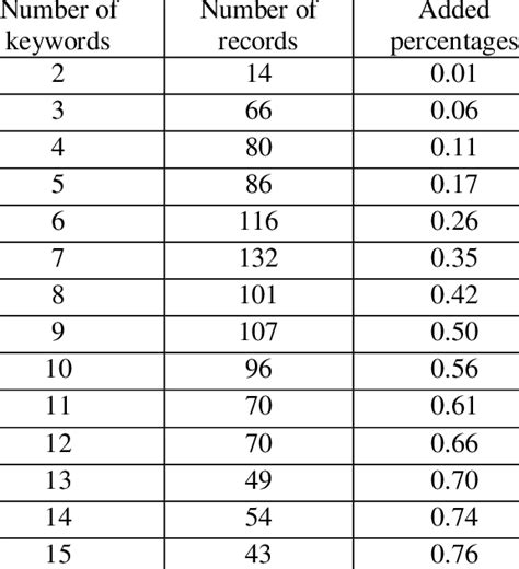 Number Of Records According To The Number Of Keywords Per Record