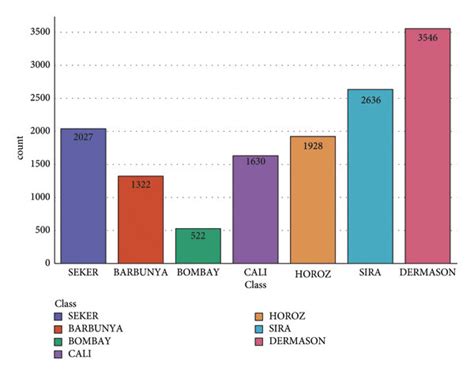 Dry Bean Raw Dataset A Percentage Of Distribution Of Dry Bean Download Scientific Diagram