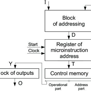 Trivial Implementation Of Microprogram Control Unit Download Scientific Diagram