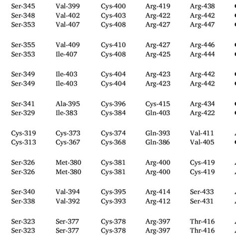 Sfk Kinase Domain Cysteine Residue Sequence Numbers And Corresponding