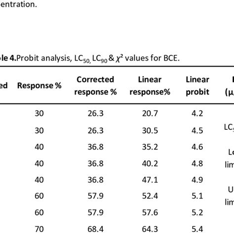 Probit Analysis Lc 50 Lc 90 And Calculated Chi Square χ² Values For Bme Download Table