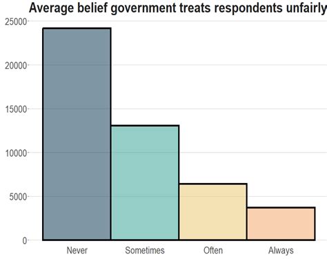 How To Analyse Afrobarometer Survey Data With R PART Exploratory Analysis R Functions And