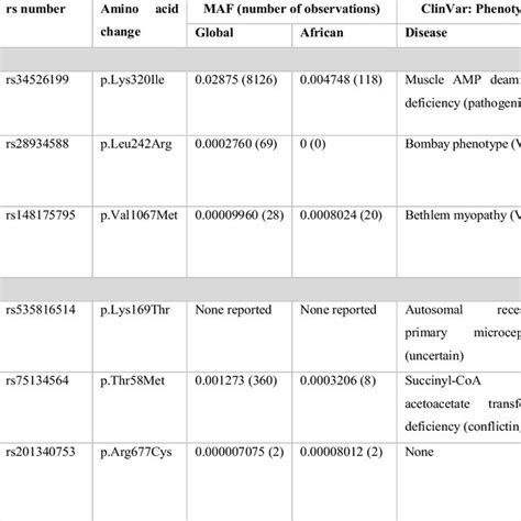 List Of Prioritised Variants From Clinical Exome Sequencing Three Download Scientific Diagram