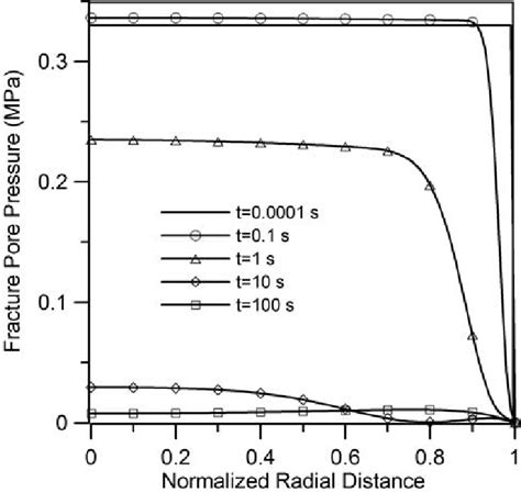 Fracture Pore Pressure Distribution Download Scientific Diagram