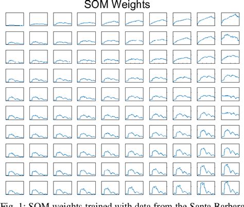 Figure 1 From Robust Semi Supervised Classification Using Gans With Self Organizing Maps