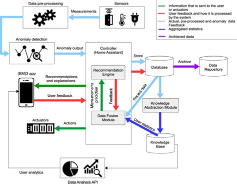 The Core Architecture Of The Em 3 System And The Explainable Download Scientific Diagram