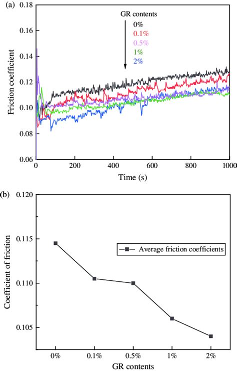 Friction Coefficients Of Graphene Containing Lithium Based Greases A