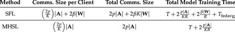 Communication Size And Model Training Time Equations For Sfl And Mhsl