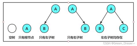 【数据结构与算法】树、二叉树的概念及结构 详解 判断一棵树是什么类型的二叉树的算法数据结构 csdn博客