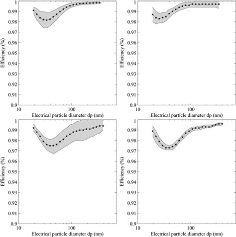 Mean Efficiencies N 5 ± Standard Deviation For Niosh Ffrs Selected