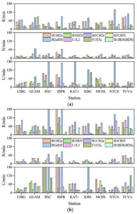 Ppp Convergence Time Of Mgex Station A Static Ppp Convergence Time Download Scientific