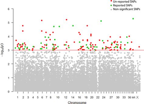 Manhattan Plot Showing Genome Wide Casecontrol Association For Pra In
