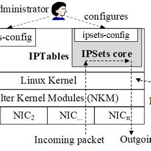 IPTables And IPSets Framework On Linux Download Scientific Diagram
