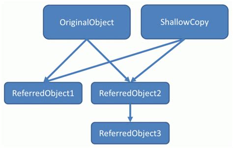 Deep Cloning Using Serialization In Java Tech Sizzlers