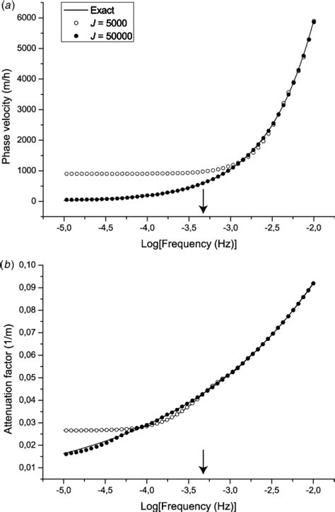 Fd Phase Velocity A And Attenuation Factor B Symbols As A