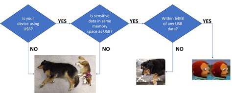 USB Triggering Hacking Colin O Flynn