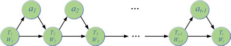 Graphical Model Representation Of Mdp Download Scientific Diagram
