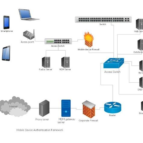 Designed Network Topology Of The Proposed Framework Download