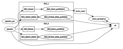 How To Publish New Topic To Gmapping Package In Multiple Robot Open