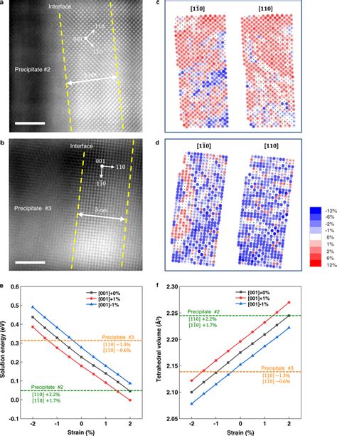 Atomic Strain Maps Nearby The Border Of The Precipitates A B The Download Scientific Diagram