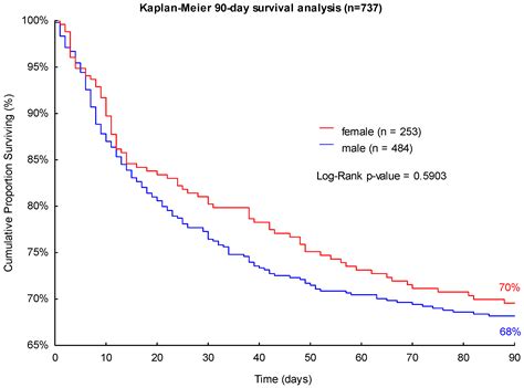 Association Of Sex Differences With Mortality And Organ Dysfunction In