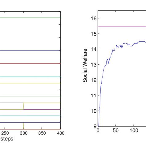 Simulation Results For Sensor Coverage Game Download Scientific Diagram