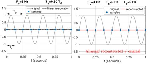 Nyquist Sampling Discovery Of Sound In The Sea