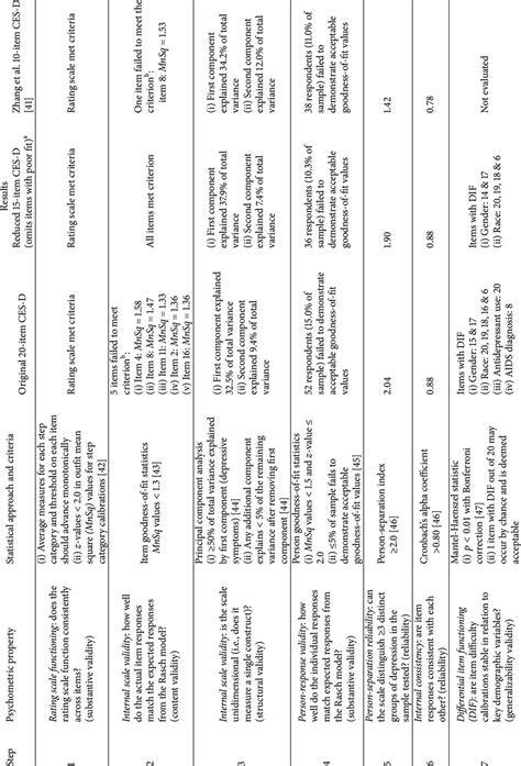 Overview Of The Analytic Process Using A Rasch Model Approach