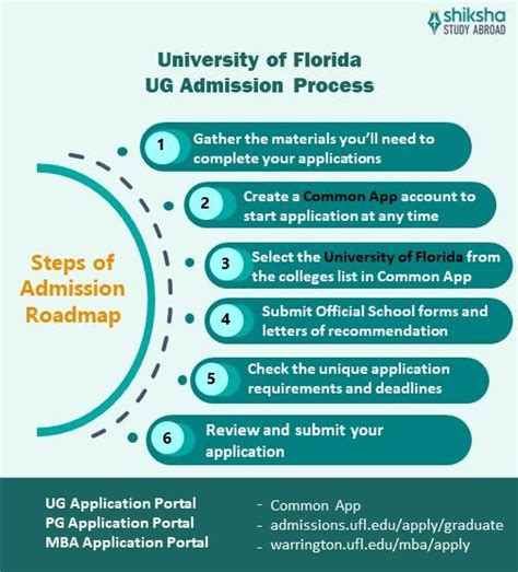 University Of Florida Admission 2025 Application Dates And Deadlines