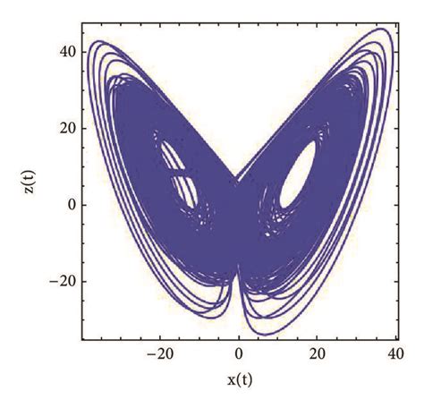 hyperchaotic attractor of system 1 is illustrated via phase portraits