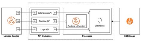 Aws Lambda Containers