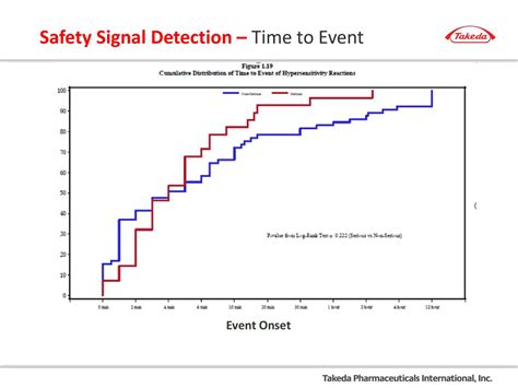 Safety Analysis Of Clinical Trials In Nda Submissions Jsm 2018 Jul