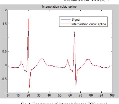 Figure 1 From Biomedical Signals Interpolation Spline Models Semantic Scholar