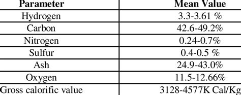 Ultimate Analysis Of Coal Download Table