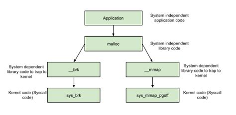 리눅스 System Call Brk Mmap