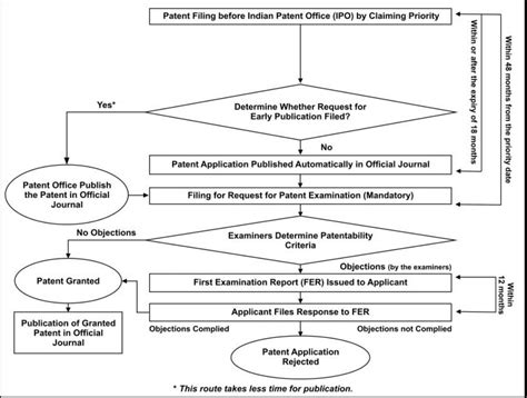 Explain The Process Of Filling Patent Applications Using A Flow Chart