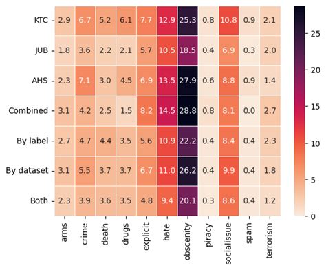 Heatmap Of F1 Scores ×100 Per Class Breakdown Over All Models On The