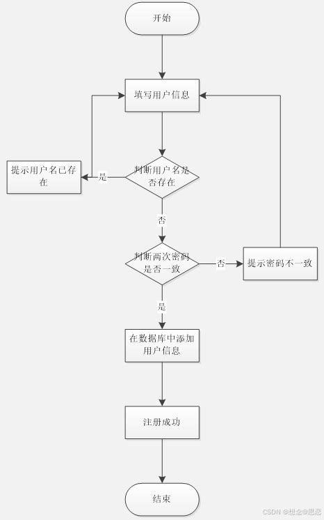 【精品毕设推荐】基于微信小程序的实习记录小程序设计与实现 Csdn博客