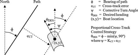 Cross Track Control Strategy The Cross Track Controller Computes A