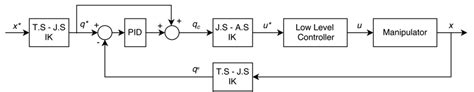 A Closed Loop Task Space Controller Implementation Download Scientific Diagram