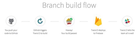 มาลอง Deploy Create React App ขึ้น Firebase Hosting และทำ Cicd ด้วย