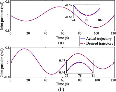 Figure 3 From Dynamic Event Triggered Strategy Based Optimal Control Of Modular Robot