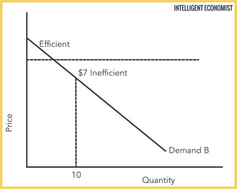 Theory Of Efficiency Explained Intelligent Economist